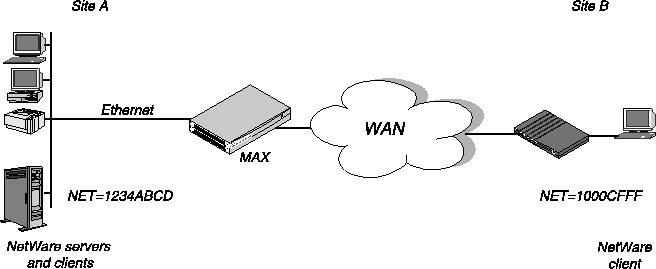 Configuring IPX Routing